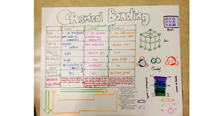 Chemistry Poster Projects